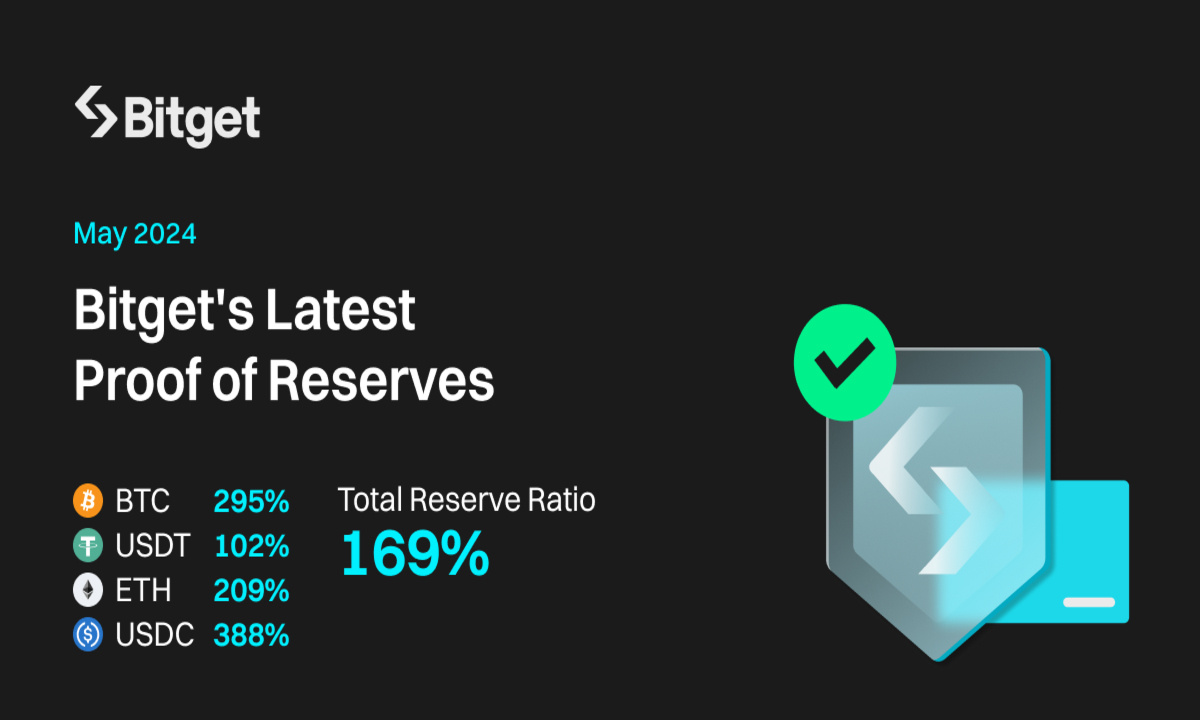 Bitget Showcases Continuous Growth in User Assets with the May 2024 ...