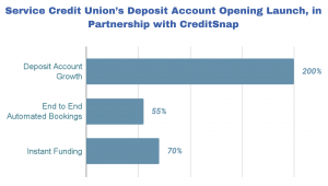 Service Credit Union witnesses 200% growth and true digital ...