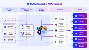 Addlly AI Launches AI Playground: Integrating Brand Data, Social ...