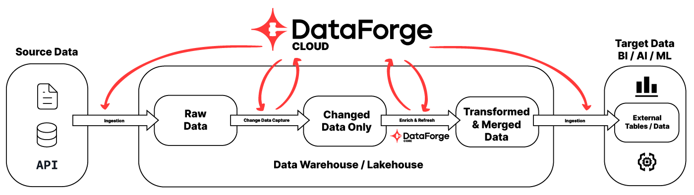 DataForge Unveils Major Product Enhancements: LLM-powered Assistant ...