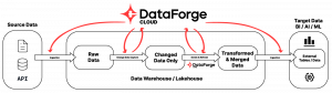 DataForge Unveils Major Product Enhancements: LLM-powered Assistant, Complex Data Handling, and ...
