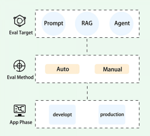 EvalsOne Unveils Cutting-Edge Platform for Evaluating GenAI Applications