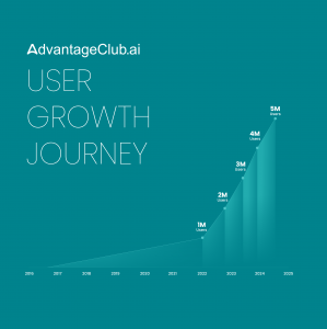 AdvantageClub.ai Reaches a New Milestone: 5 Million Users Worldwide ...