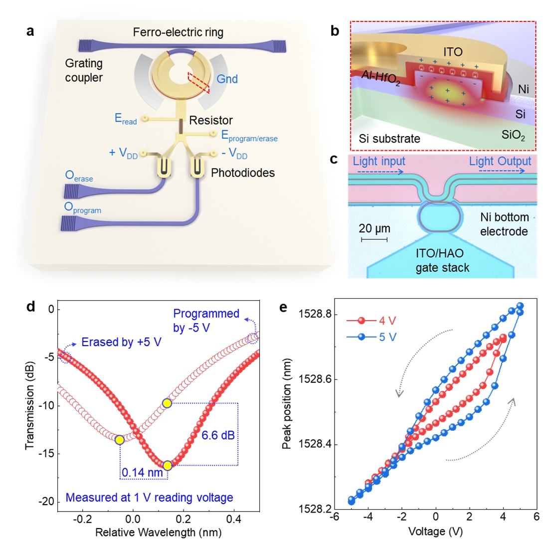 Thin film ferroelectric photonic-electronic memory | Georgia Technical ...