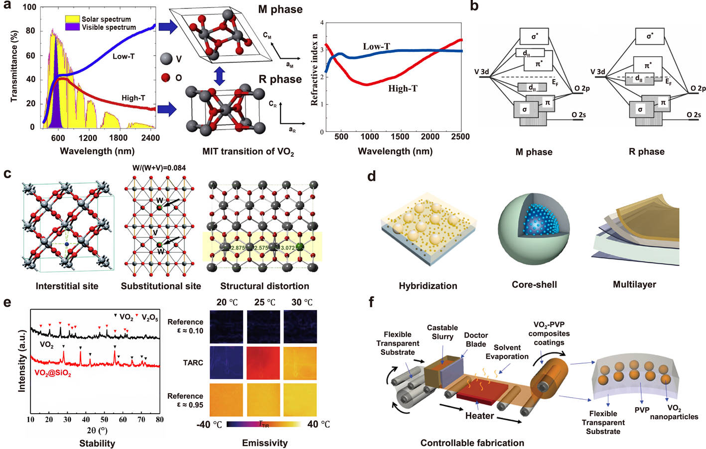 Phase-Change VO2-Based Thermochromic Smart Windows | Hong Kong Industry ... Phase-Change VO2-Based Thermochromic Smart Windows | Hong Kong Industry ...