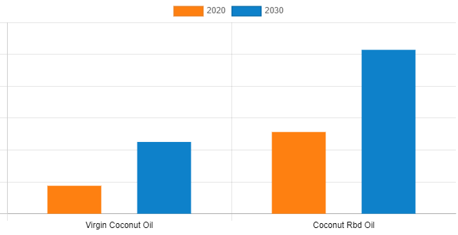 Coconut Oil Market Explosive Growth Projected to $7,390.20 Million by ...