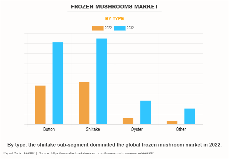 Frozen Mushrooms Market Generating Revenue of $568.5 Million by 2032 ...