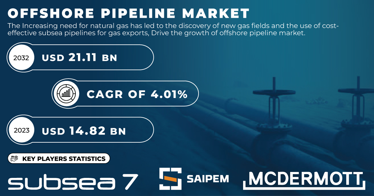 Offshore Pipeline Market Poised for Significant Growth Amid Rising ...