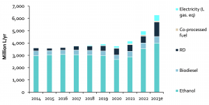 Biofuel Consumption Surges Following Implementation of Canadaâ€™s Clean ...