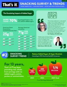 That's it. Unveils Annual Snacking Survey Trends: Sets Out to Deliver 1 ...