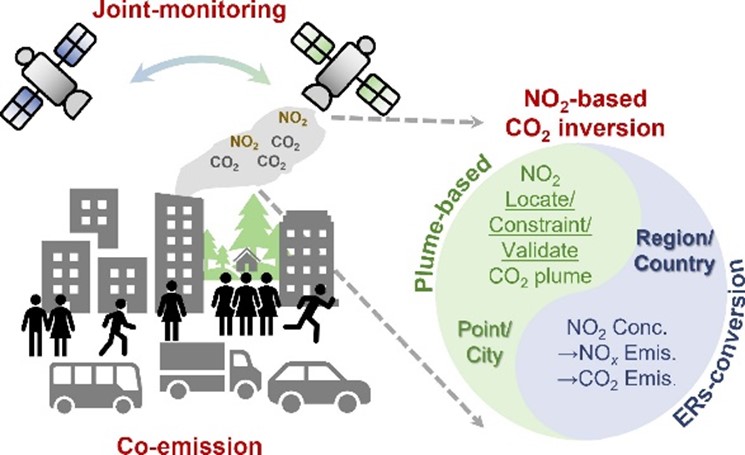 Enhancing climate action: satellite insights into fossil fuel CO2 ...