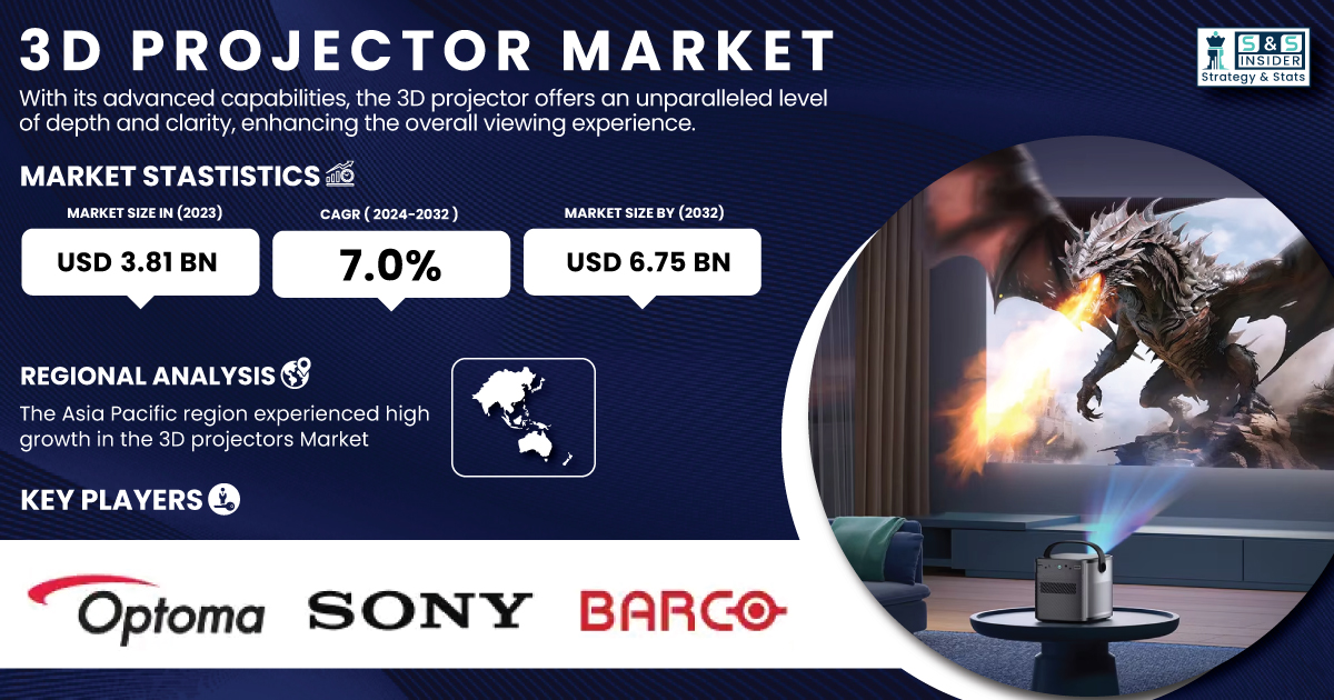 3D Projector Market Set to Reach USD 6.75 Billion by 2032 Driven by Demand across Entertainment ...