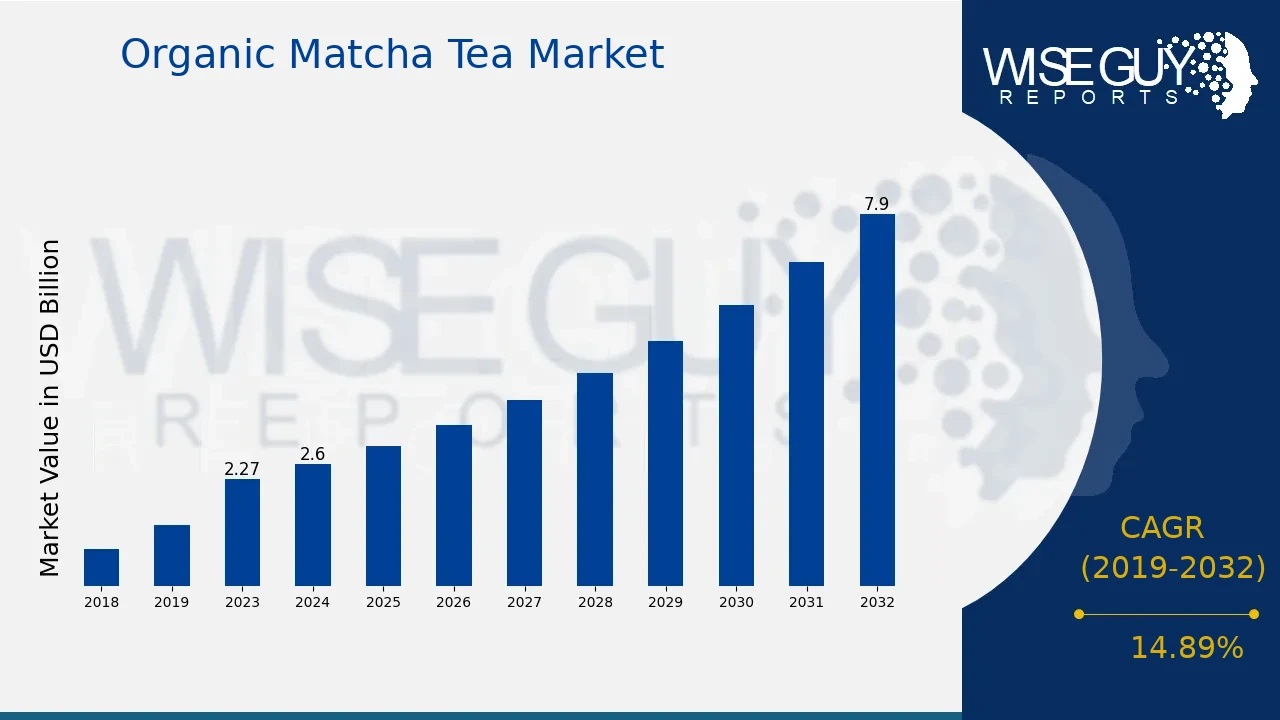 Organic Matcha Tea Market to Reach USD 7.9 Billion by 2032, Driven by ...