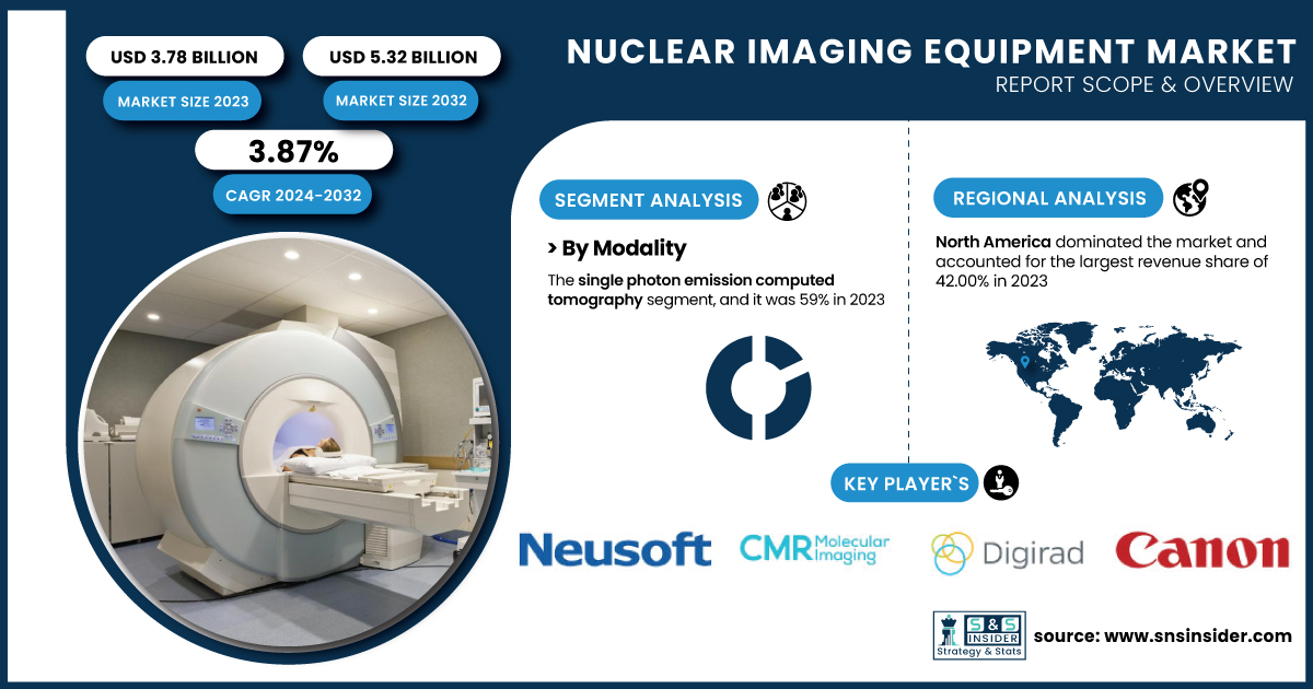 Global Nuclear Imaging Equipment Market to Reach USD 5.32 Billion by ...