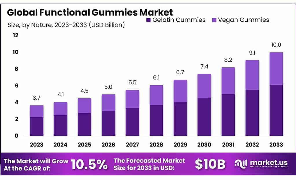 Functional Gummies Market To Hit USD 10 Billion Globally by 2033 ...