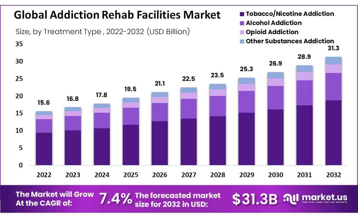 Addiction Rehab Facilities Market to Achieve USD 16.8 Billion by 2033 ...