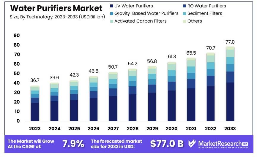 Global Water Purifiers Market to Reach USD 77.0 Billion by 2033 ...