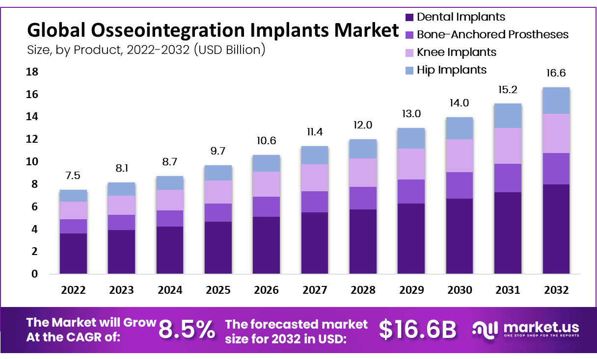 Osseointegration Implants Market to Reach USD 16.6 Billion by 2032 ...
