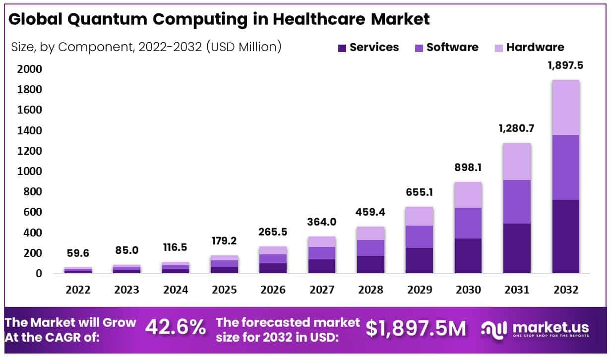 Quantum Computing in Healthcare Market Expected to Surpass USD 1,897.5 ...