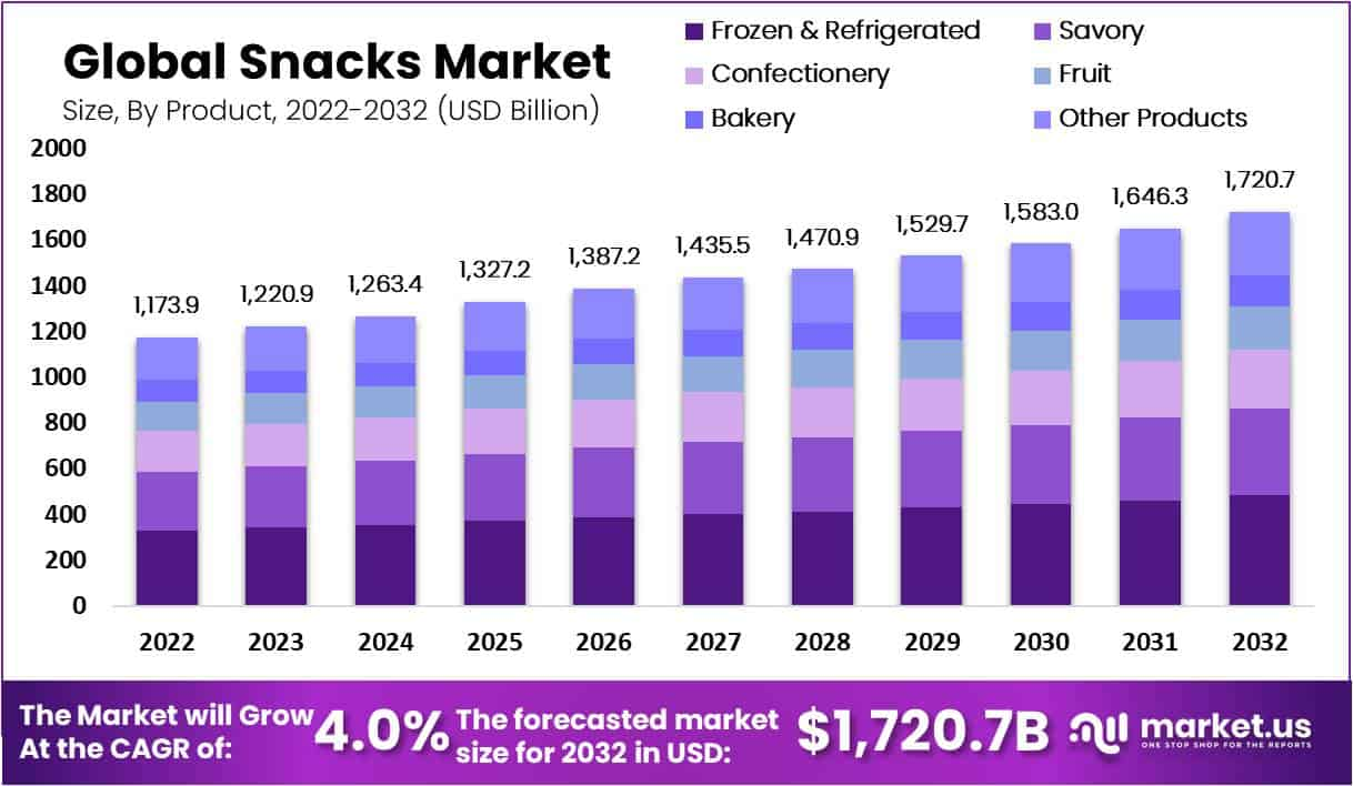 Snacks Market to Reach USD 1,720 Billion by 2032, Growing at 4.0% CAGR ...