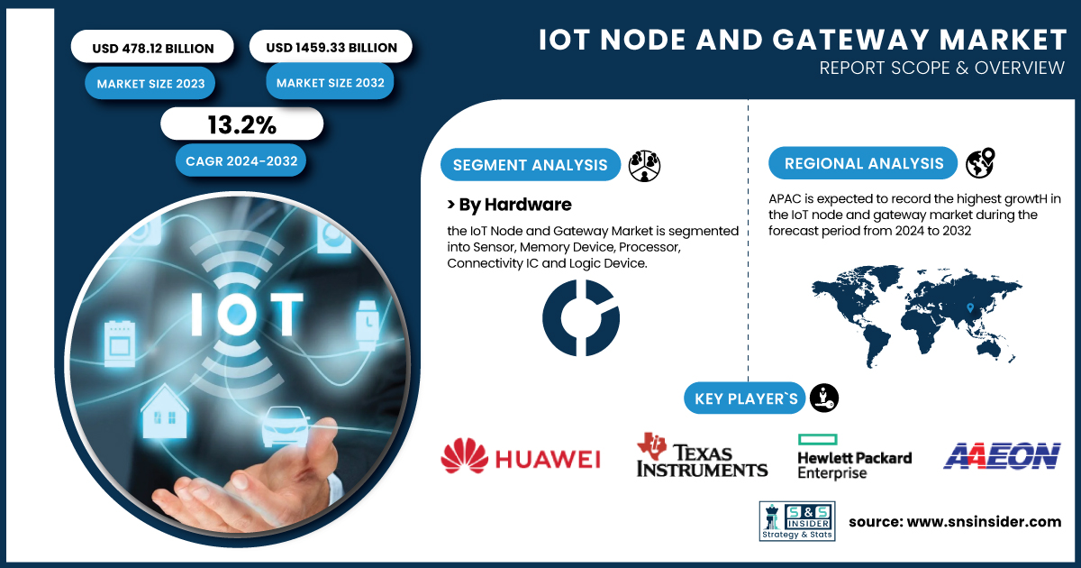 IoT Node and Gateway Market to Surpass USD 1459.33 Billion by 2032 ...