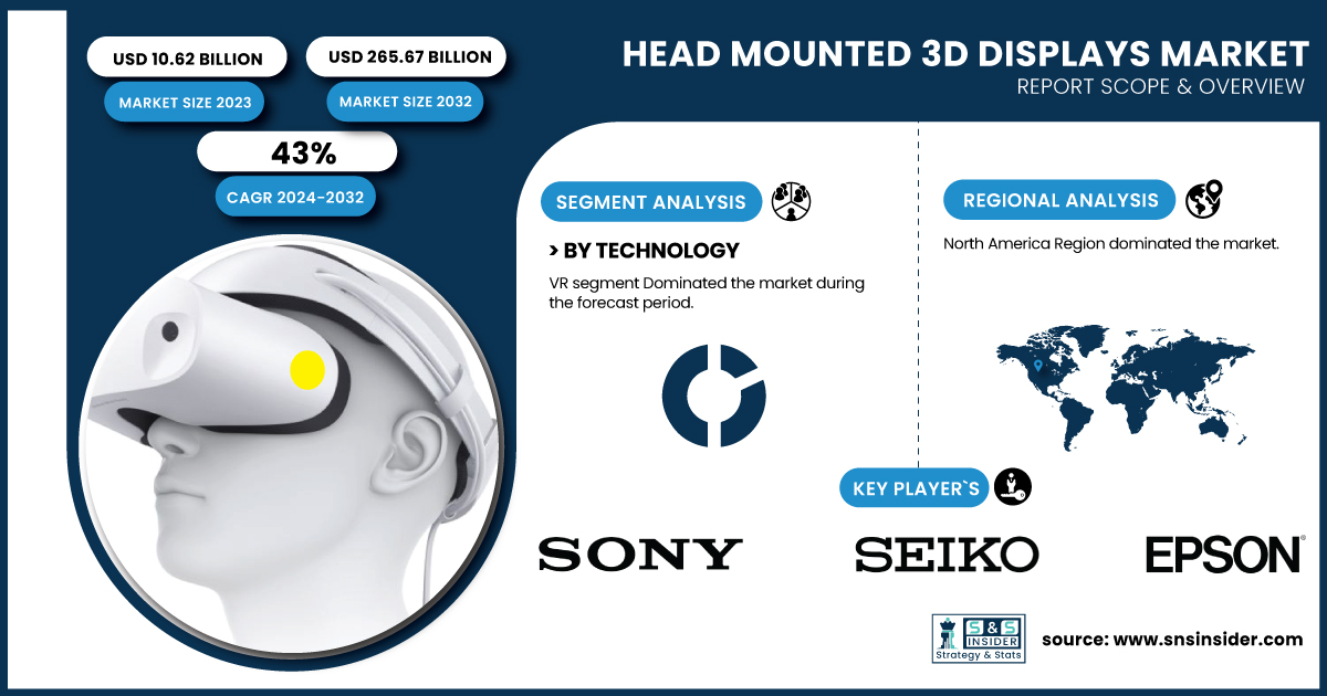 Head Mounted 3D Displays Market Set to Grow 265.67 billion by 2032 with ...