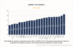 Exploring the Important Aspects of the Bubble Tea Market from 2024 to ...