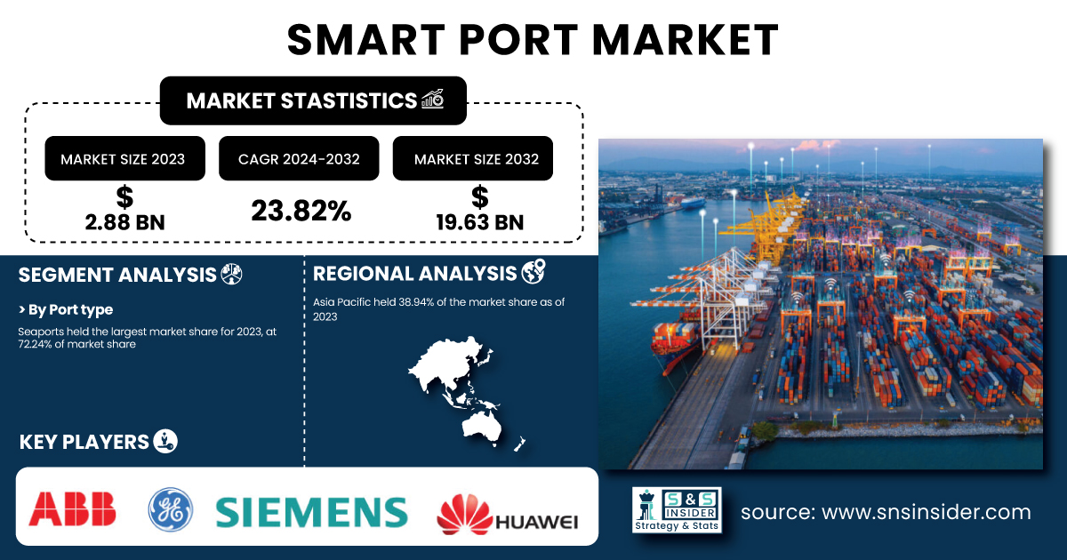 Smart Port Market Set to Reach USD 19.63 Billion by 2032 | SNS Insider ...