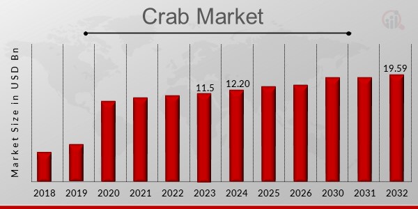 Crab Market Poised for Steady Growth Amid Rising Seafood Consumption ...