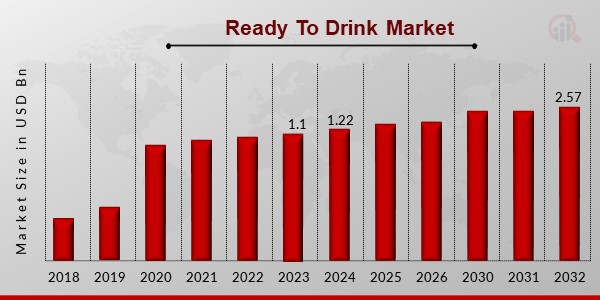 Ready-to-Drink (RTD) Market Set to Surge Amidst Evolving Consumer ...