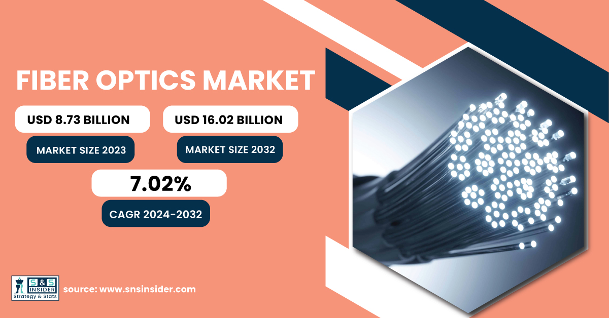 Fiber Optics Market Size to Touch USD 16.02 Billion by 2032 | SNS ...