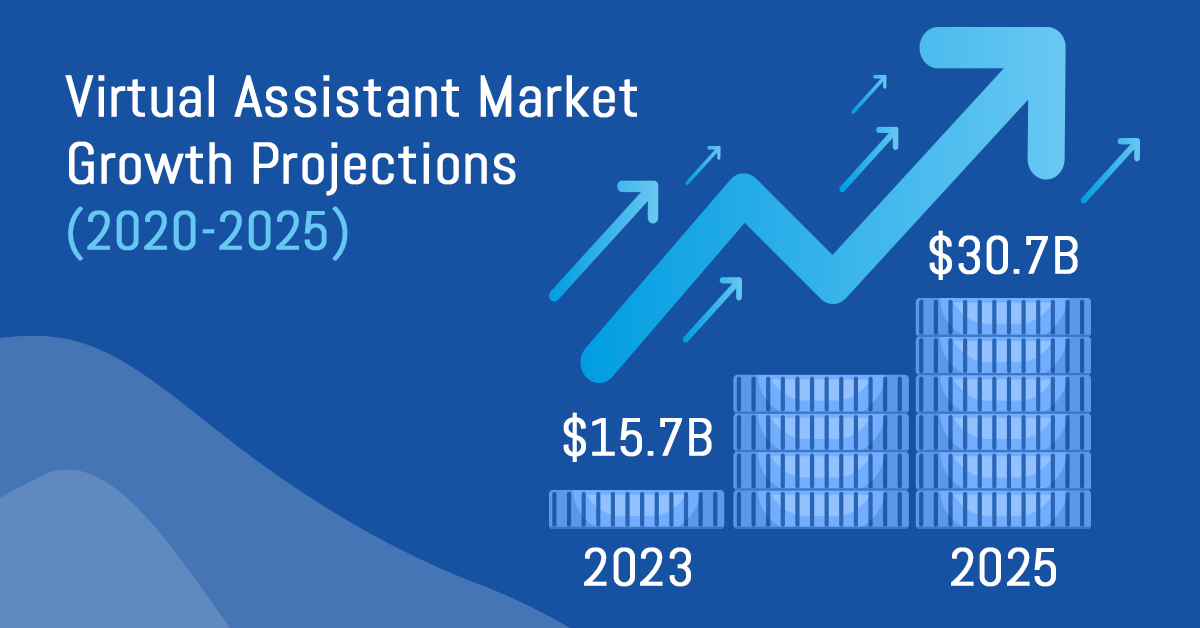 Virtual Assistant Market Set to Skyrocket in 2025 with AI Advancements ...