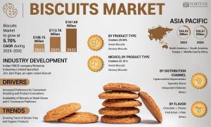 Top 10 Biscuit Companies Driving a USD 167.69 Billion Market with