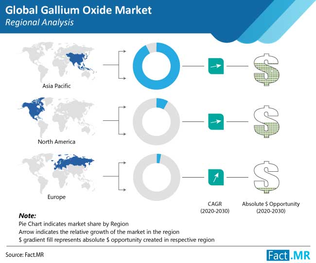 Gallium Oxide Market will Reach Revenues Worth US$ 28.6 Million by 2030 ...