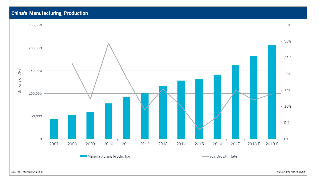 China’s Manufacturing Industry to Return to Double-Digit Growth
