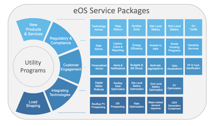 eOS Platform from energyOS Now Available as Part of SAP’s Industry ...