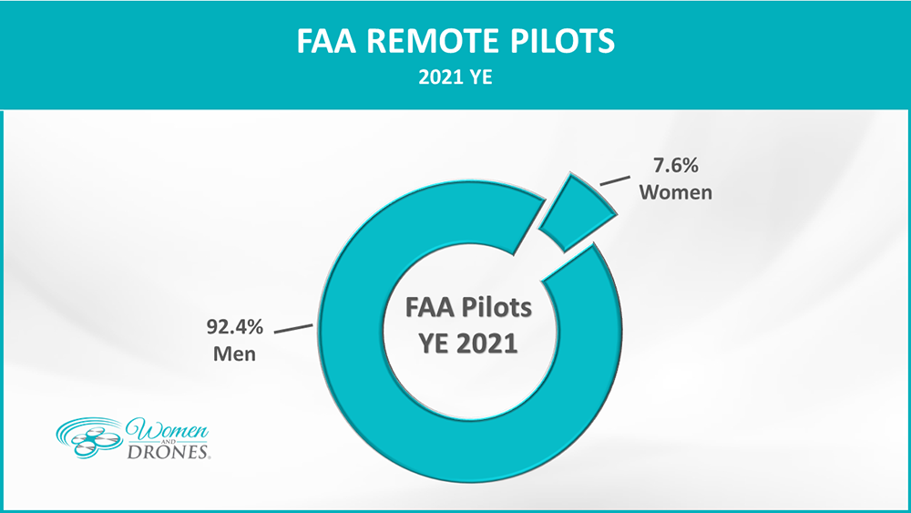 Increase in Female Drone Pilots | Virgin Islands Industry Wire