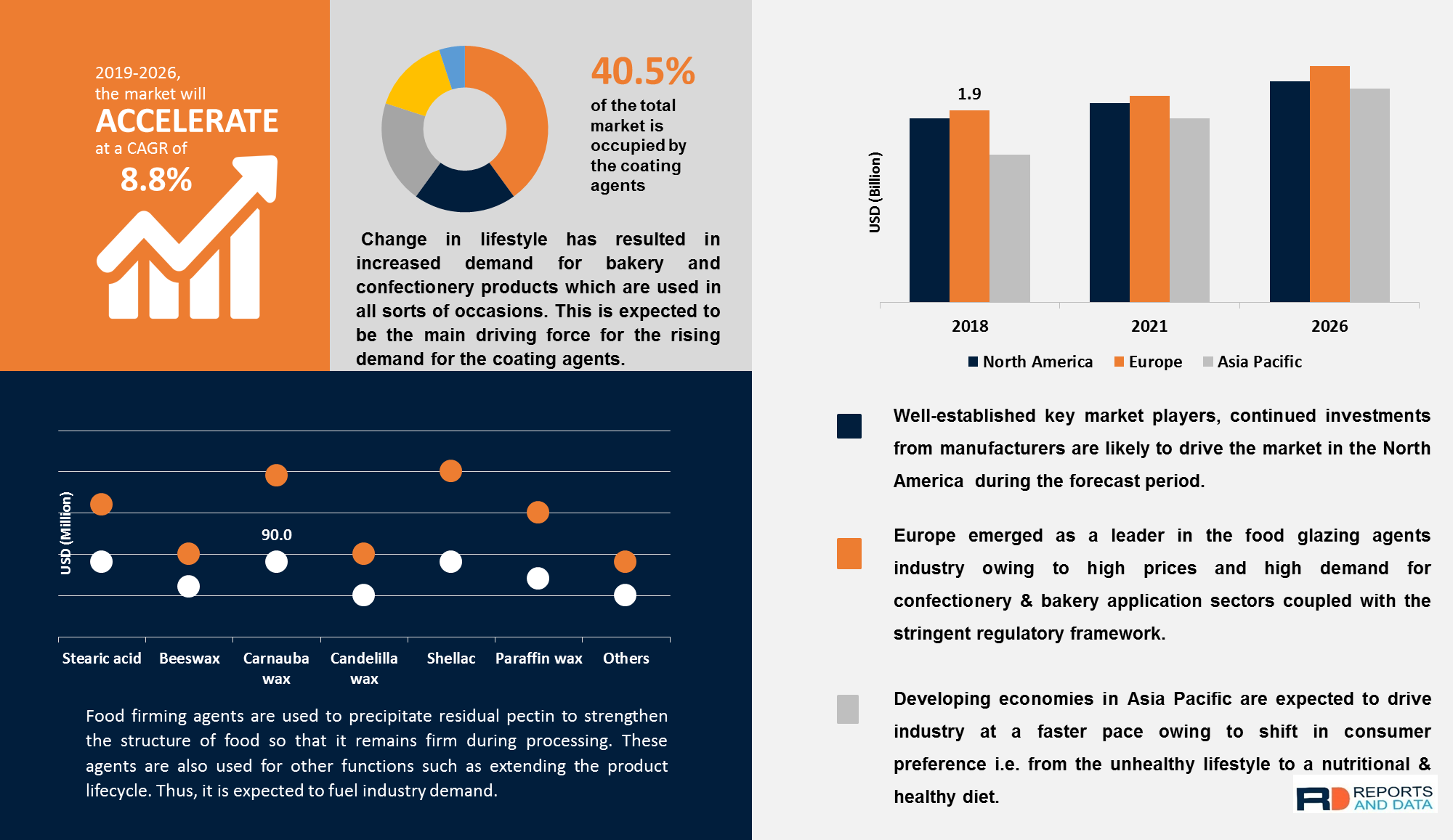 Food Glazing Agents Market To Reach USD 4.11 Billion By 2026 | Reports ...