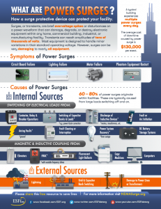 ESFI Releases Comprehensive Surge Protective Devices Materials - AFV NEWS