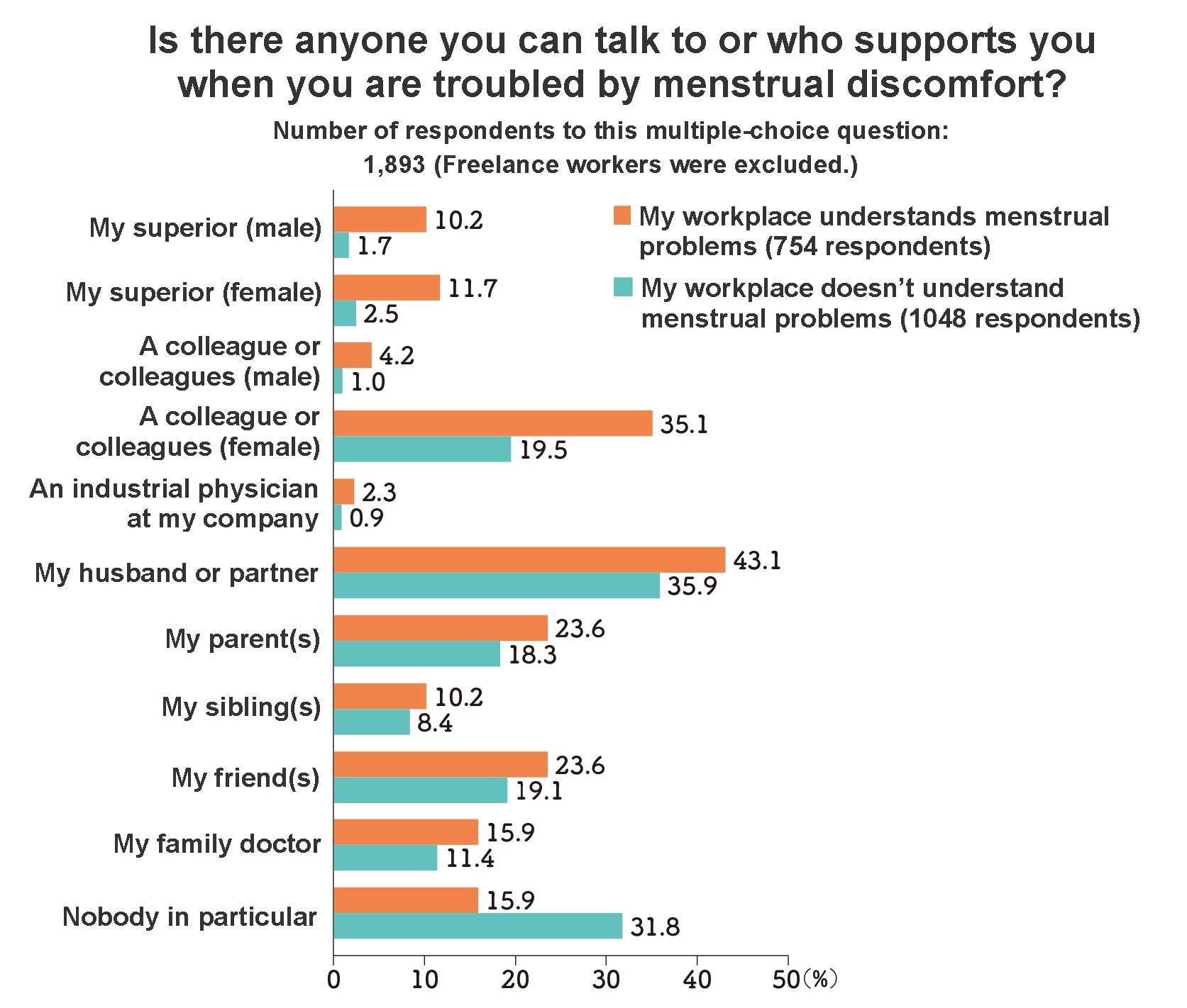 Actual Demand for Workplace Menstrual Support Measures | Culture Zone! UK