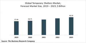Temporary Shelters Market Supported Through Government Funding - AFV NEWS