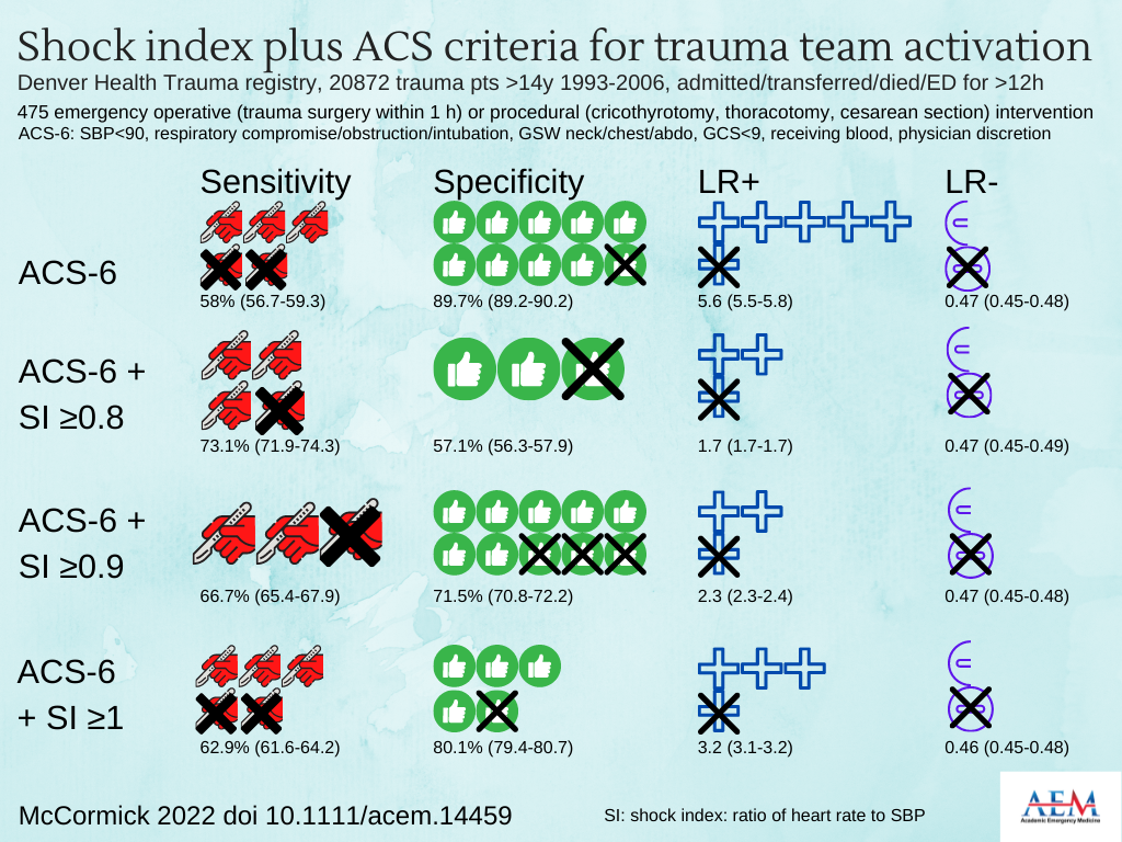 Adding Shock Index to the Minimum Criteria for Full Trauma Team ...