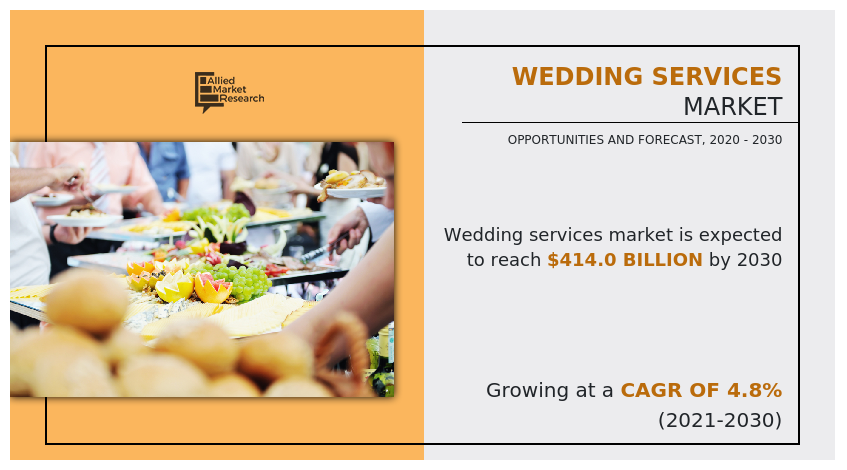 Wedding Services Market Size to Reach $414.2Bn, Globally, by 2030 | St ...