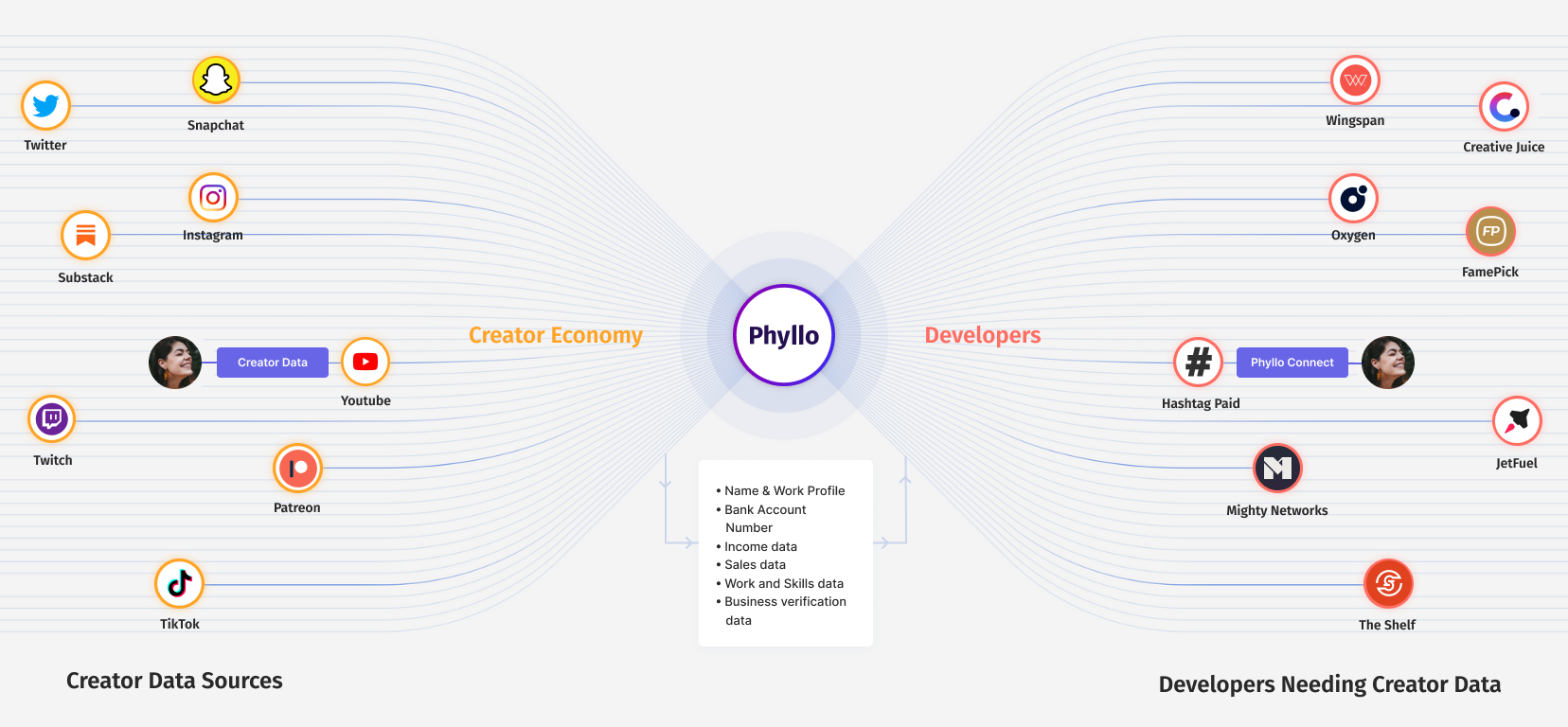 Phyllo Raises 15m Series A To Democratize Data Access In The Creator Economy And Web3 Golden