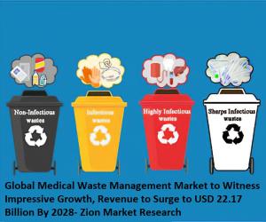 Global Medical Waste Management Market to Grow Rapidly at a CAGR of 4.9 ...