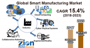 Smart Manufacturing Market Increasing Global Demand and Size expected to reach approximately USD ...